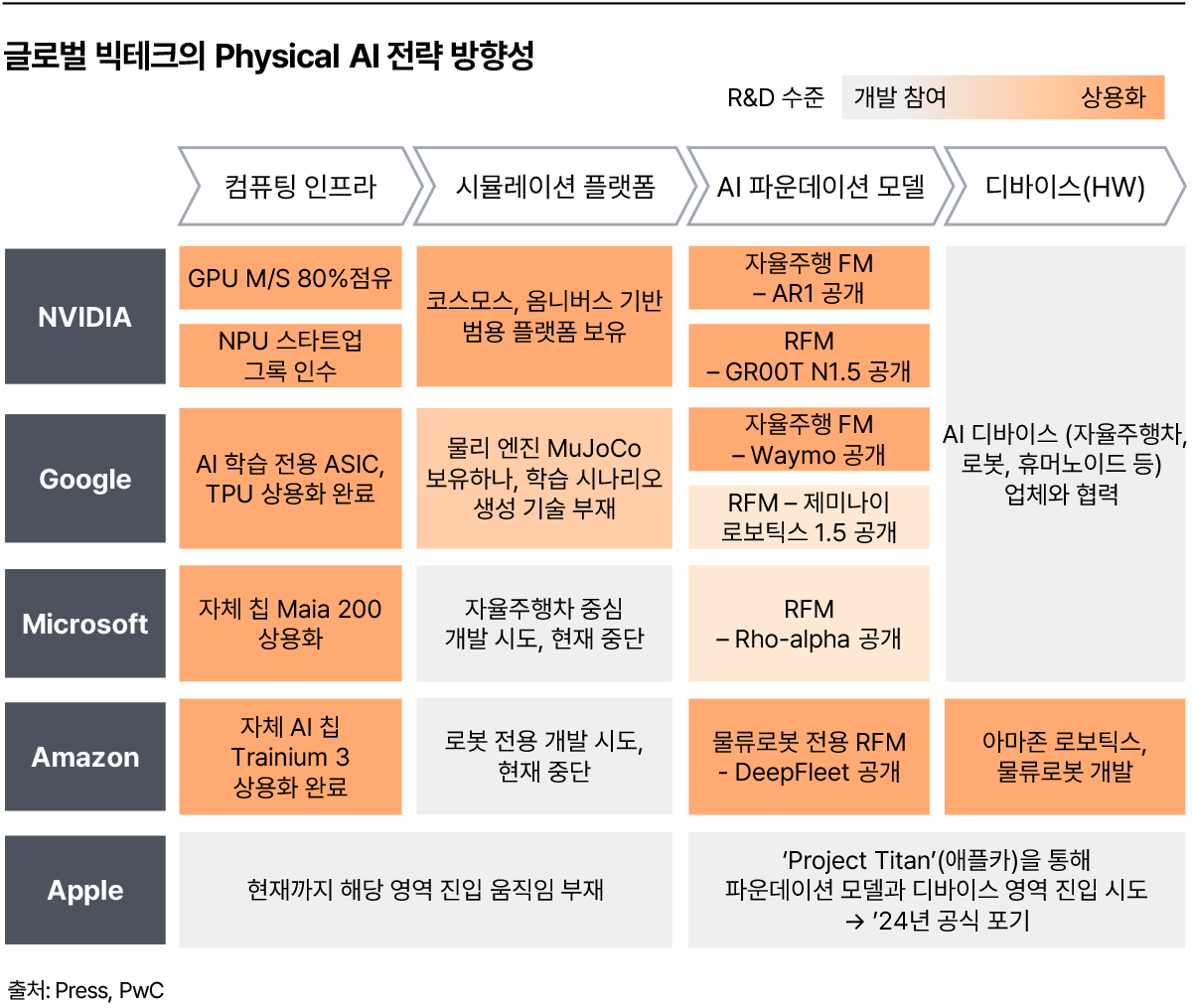 Physical AI: The Next Wave of AI | PwC컨설팅