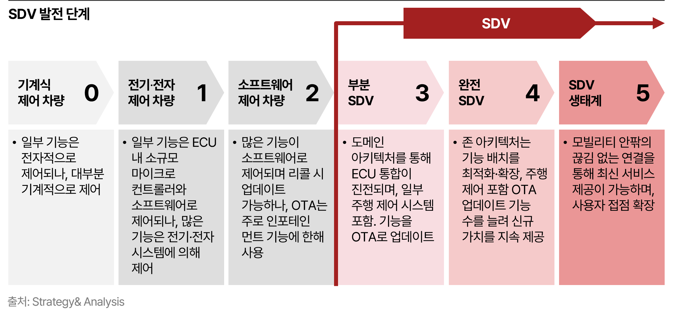 SDV 2.0: 자동차 산업의 넥스트 모멘텀 : PwC컨설팅