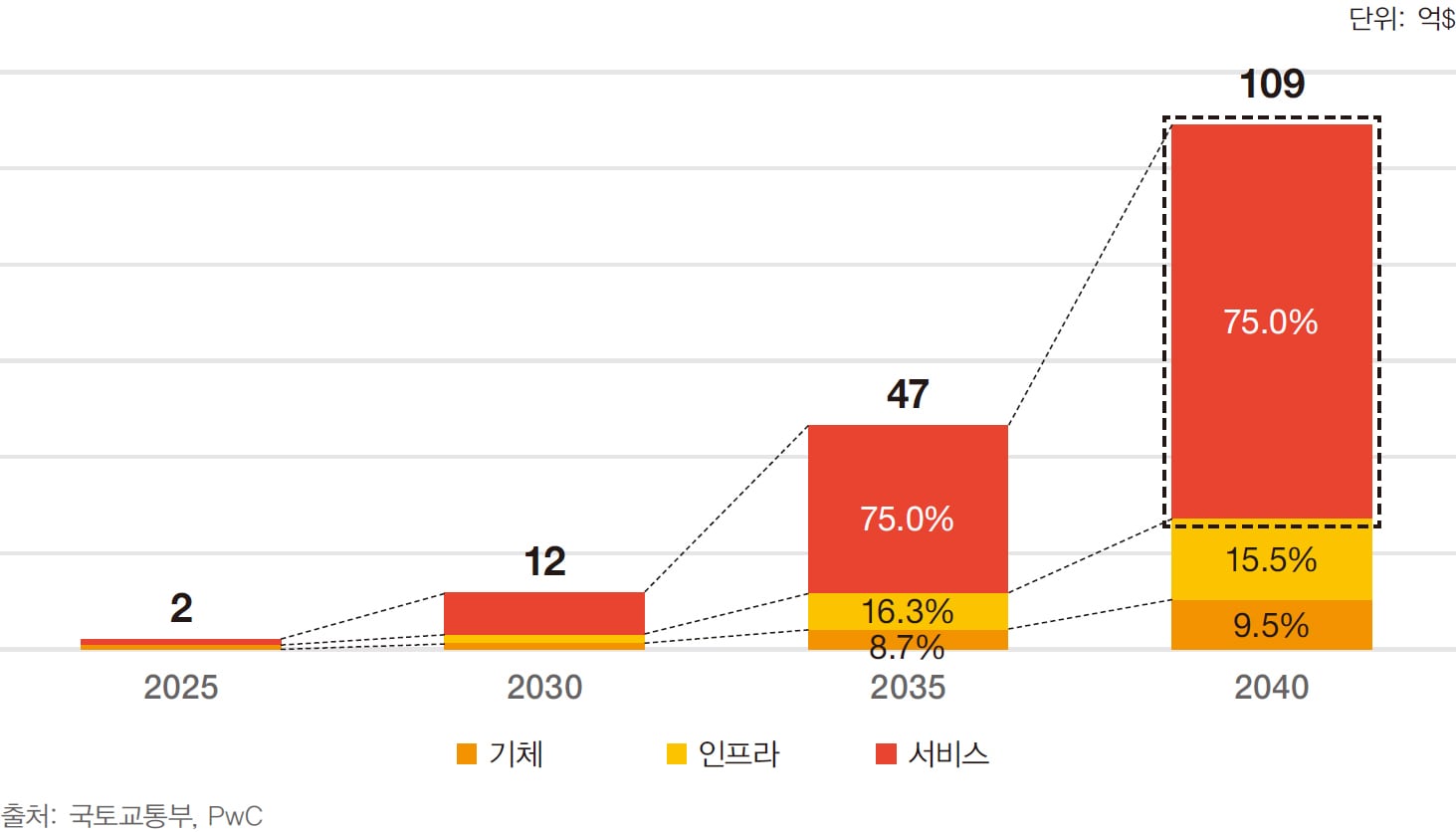 UAM Ready for Takeoff | PwC컨설팅